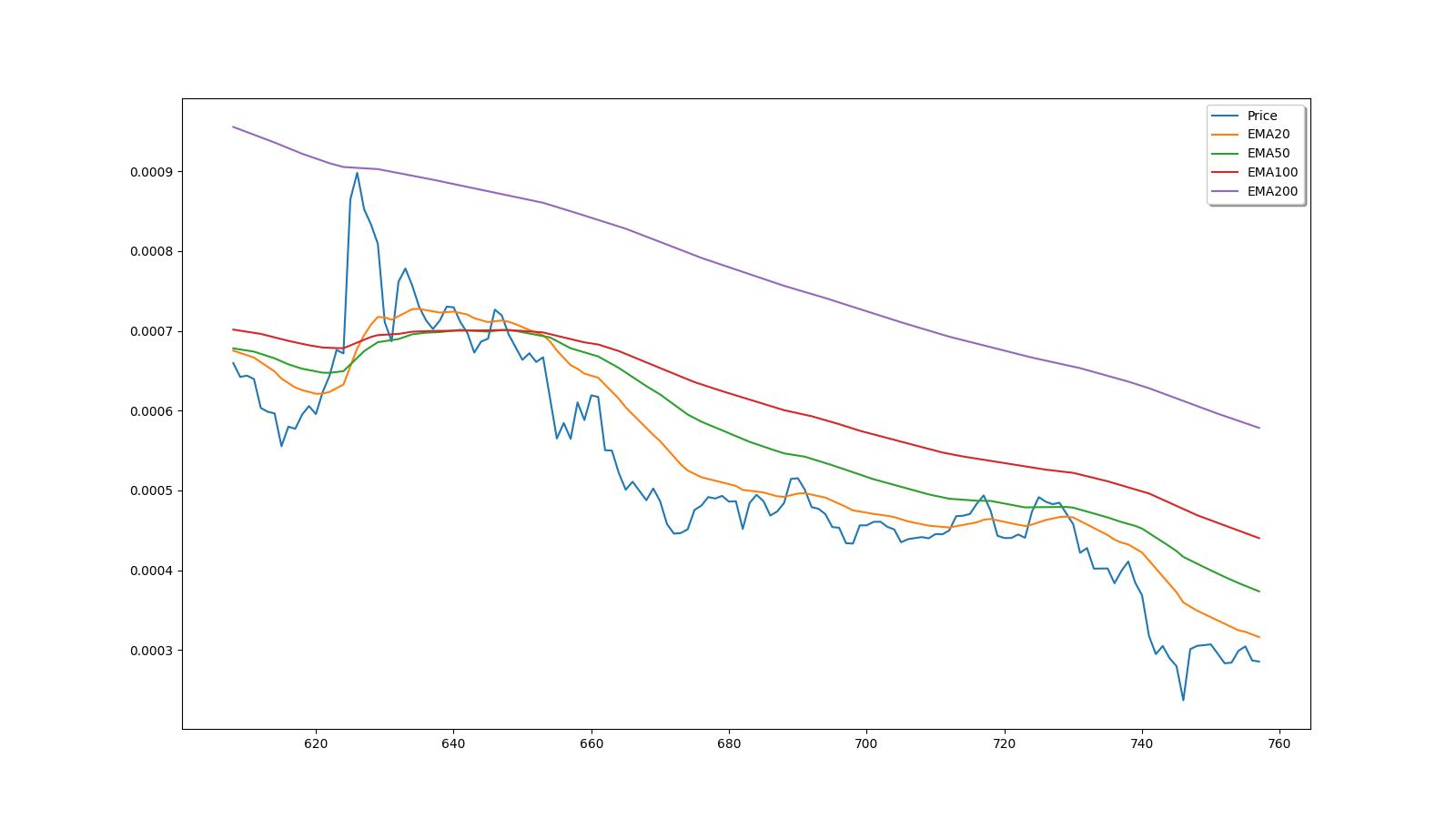 Cuckadoodledoo Exponential Moving Averages