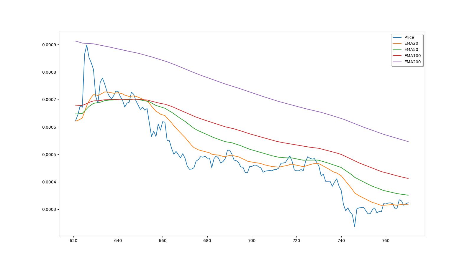 Cuckadoodledoo Exponential Moving Averages