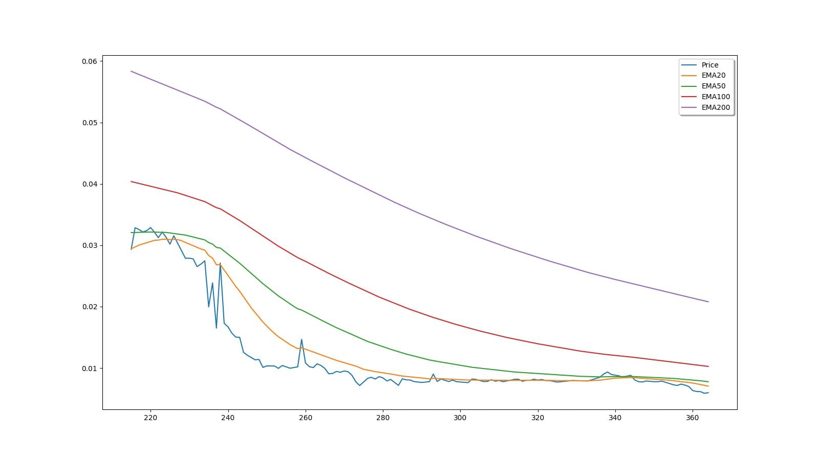 CUDIS Exponential Moving Averages