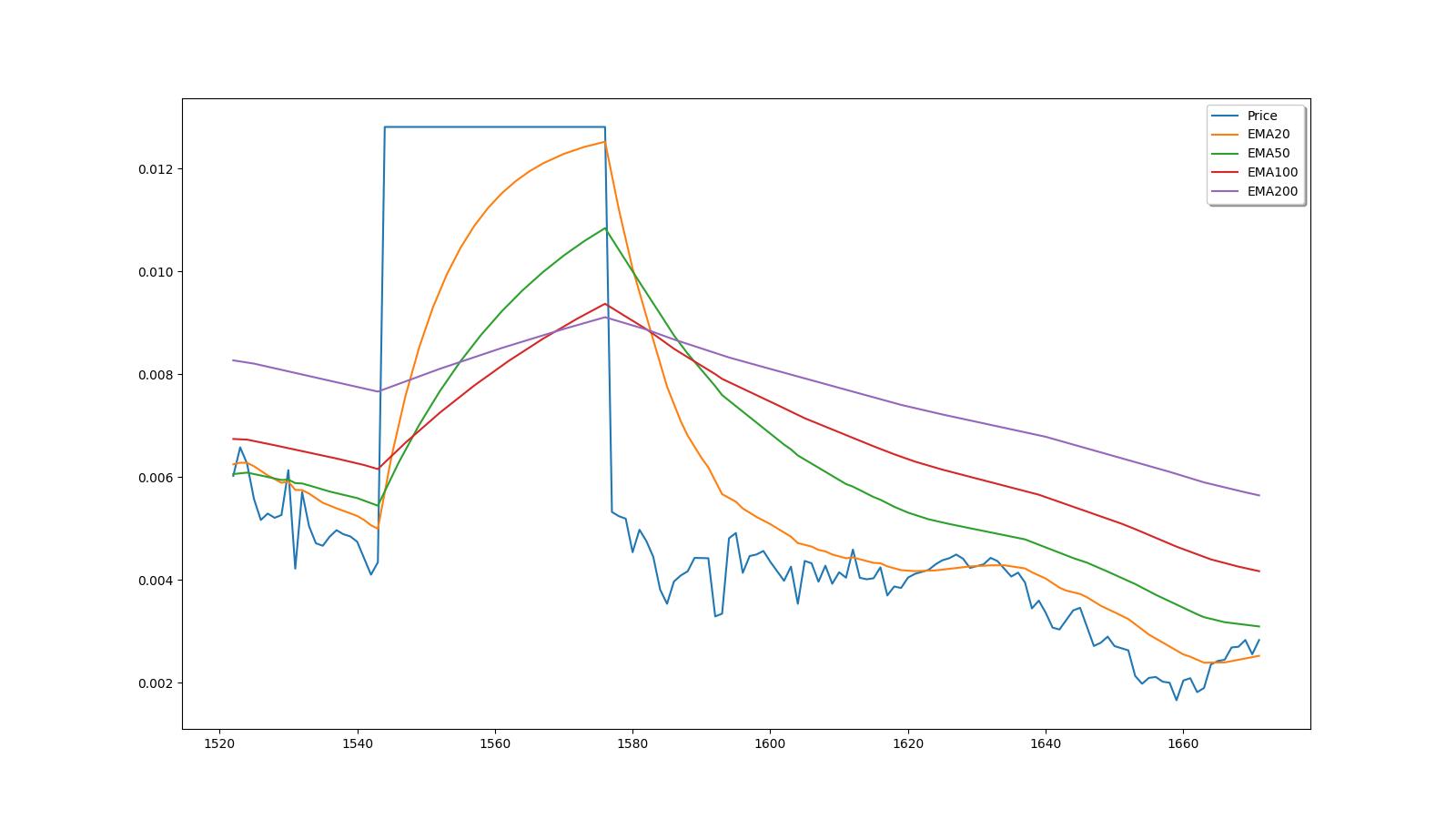 Cudos Exponential Moving Averages