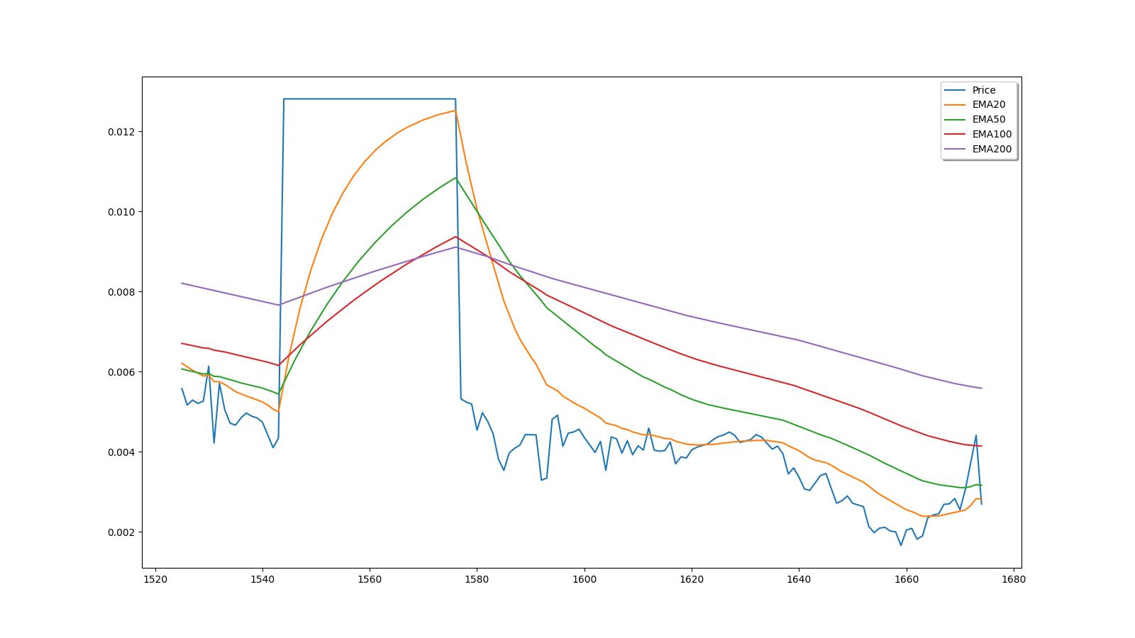 Cudos Exponential Moving Averages