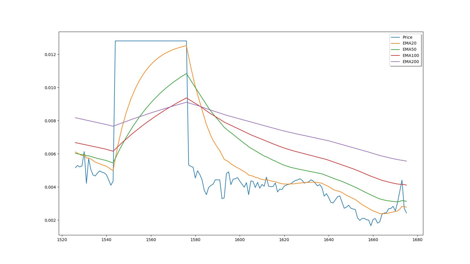 Cudos Exponential Moving Averages