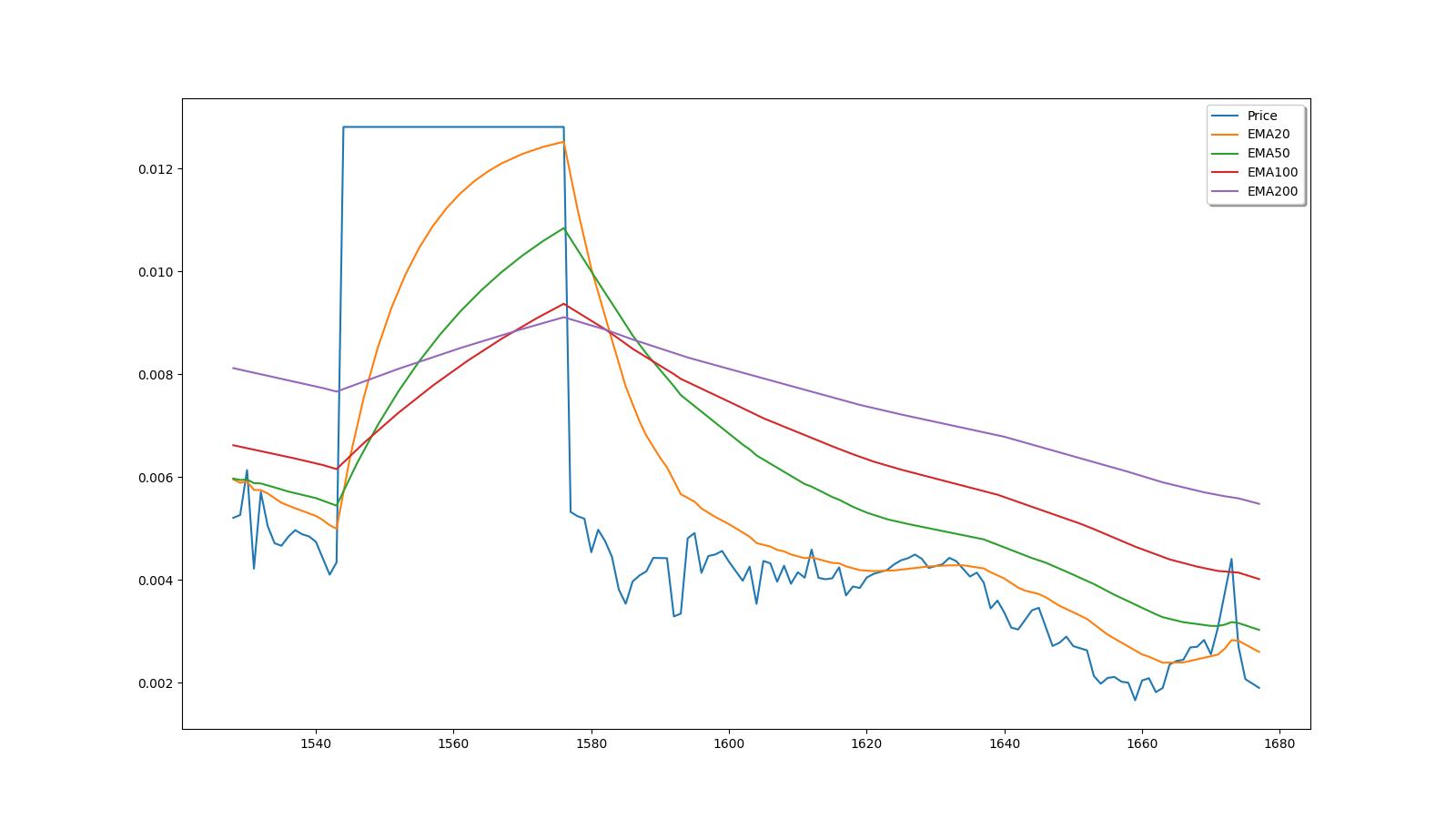 Cudos Exponential Moving Averages