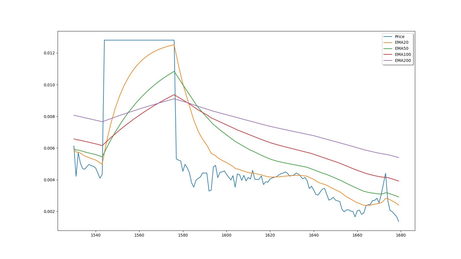 Cudos Exponential Moving Averages