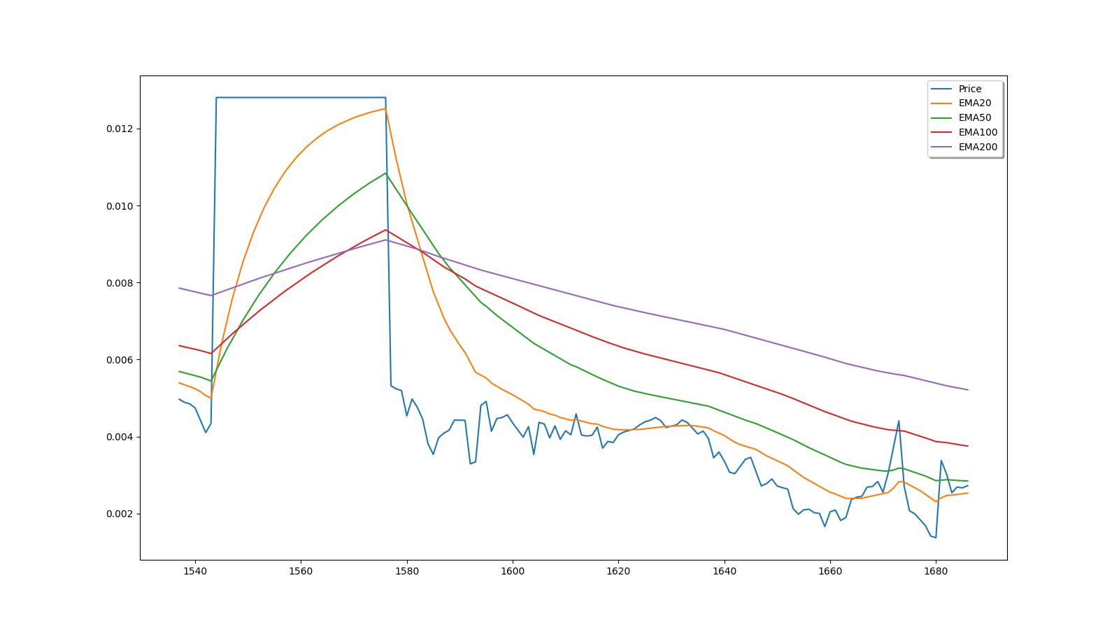 Cudos Exponential Moving Averages