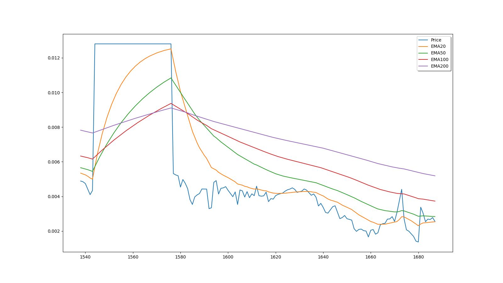 Cudos Exponential Moving Averages