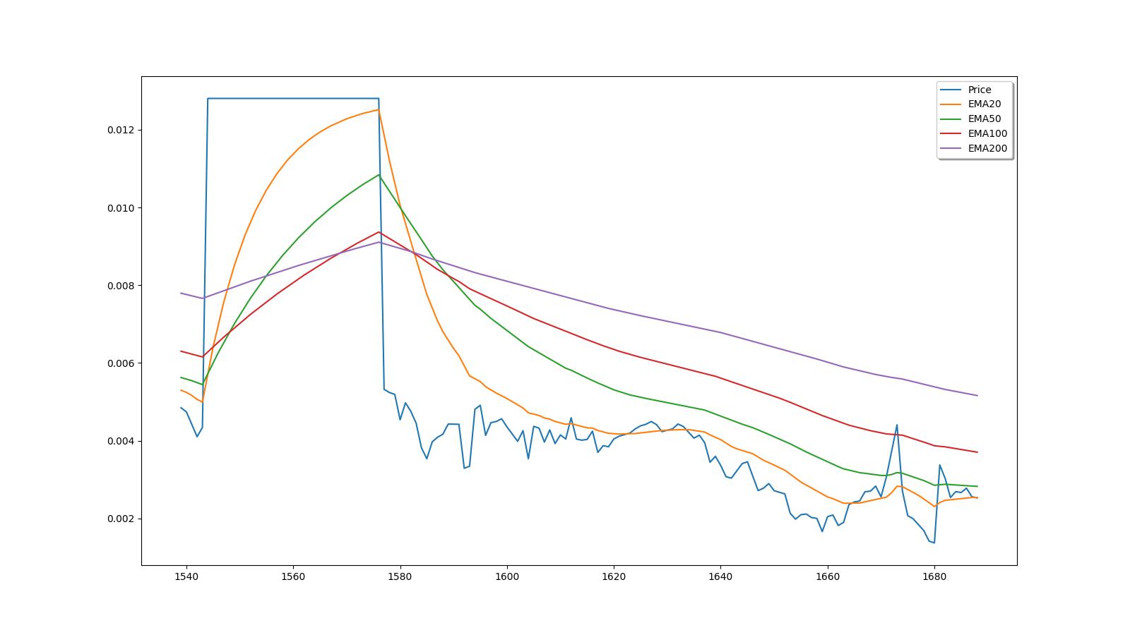 Cudos Exponential Moving Averages