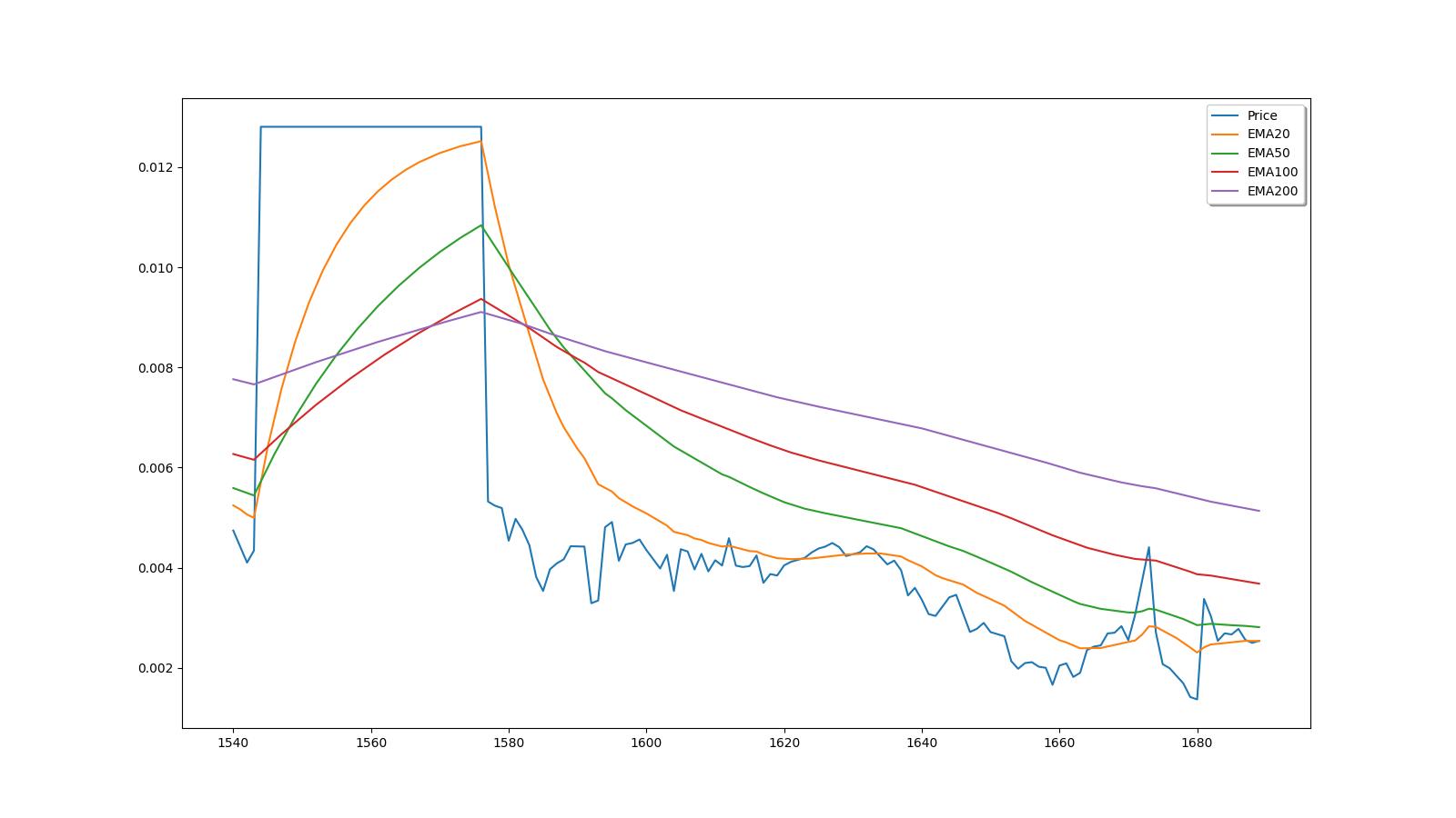 Cudos Exponential Moving Averages