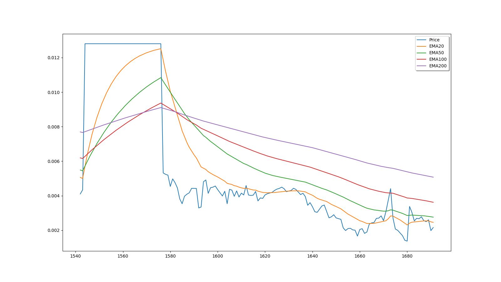 Cudos Exponential Moving Averages