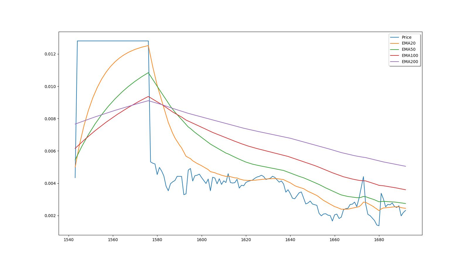 Cudos Exponential Moving Averages
