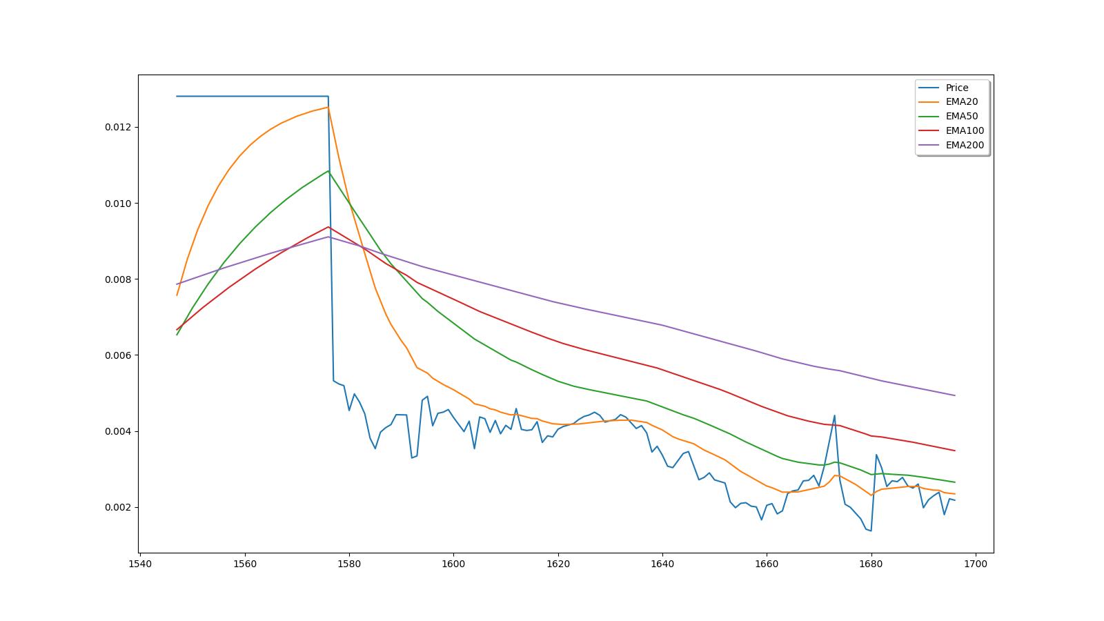 Cudos Exponential Moving Averages