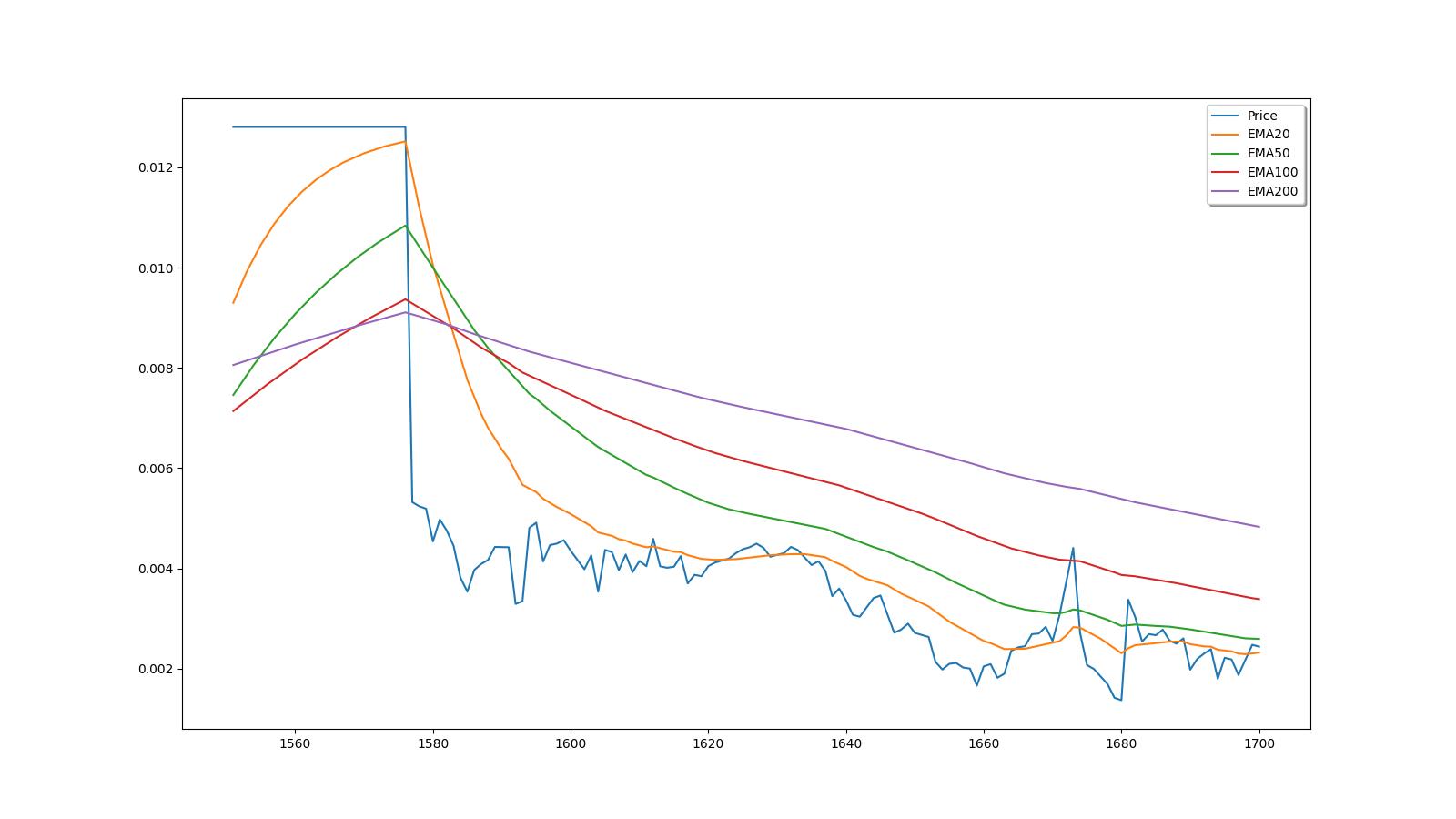 Cudos Exponential Moving Averages