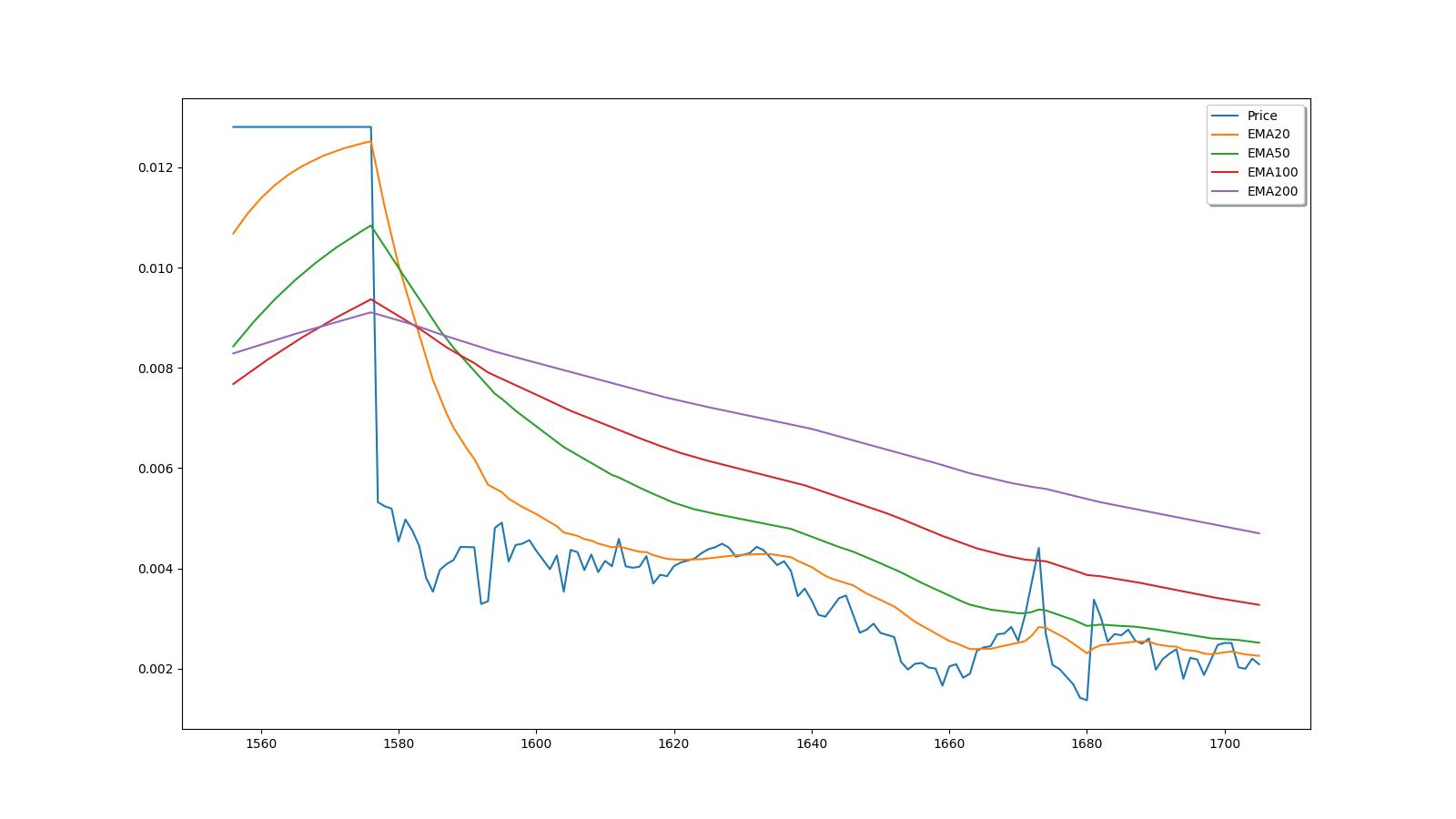 Cudos Exponential Moving Averages