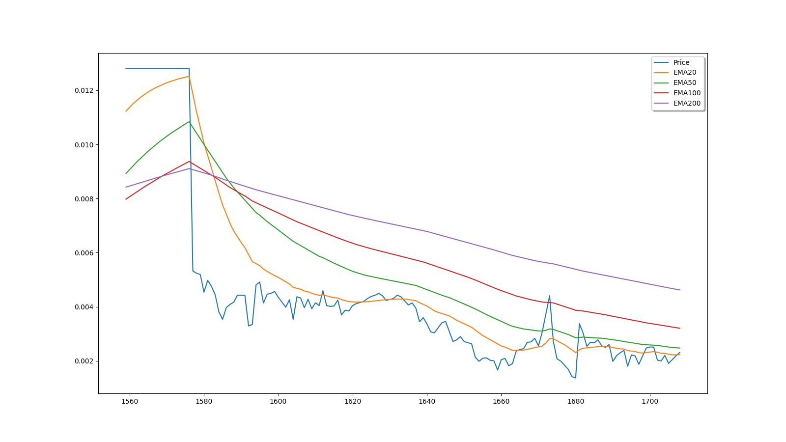 Cudos Exponential Moving Averages