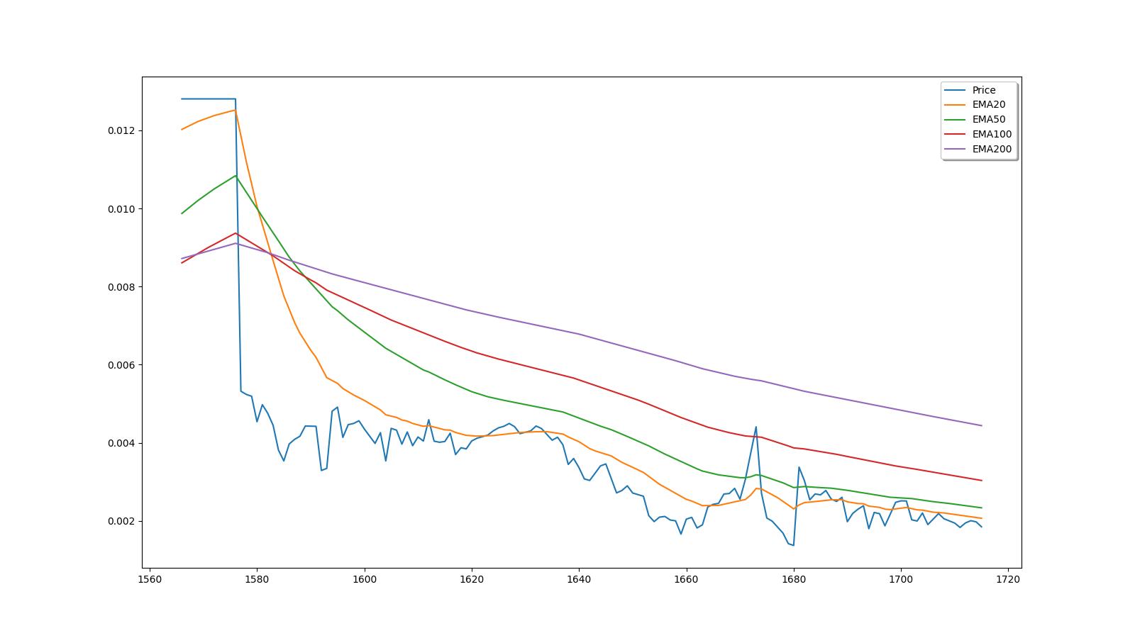 Cudos Exponential Moving Averages