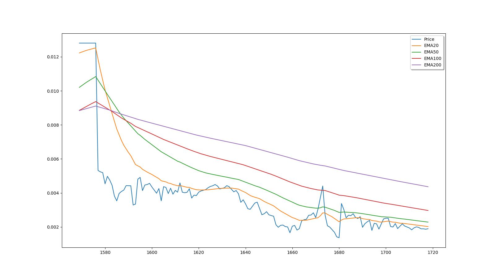 Cudos Exponential Moving Averages