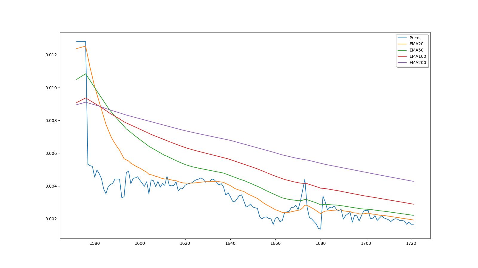 Cudos Exponential Moving Averages