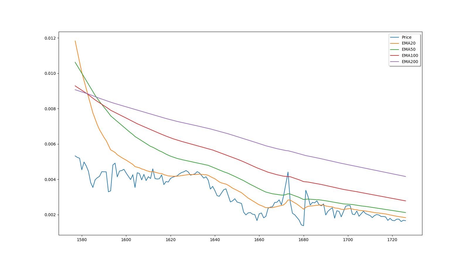 Cudos Exponential Moving Averages