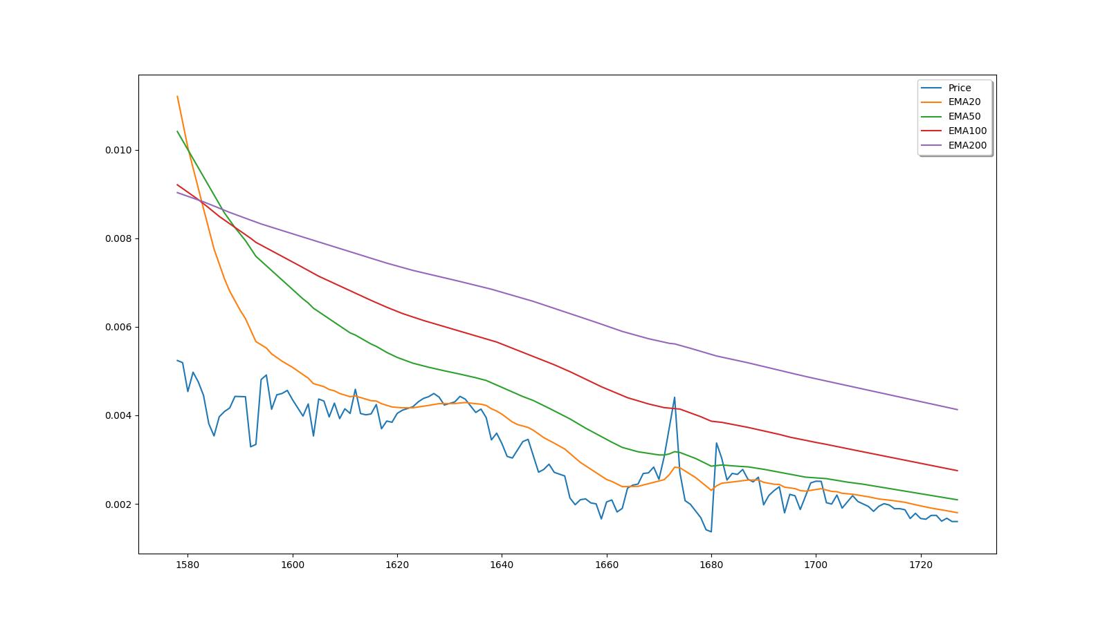 Cudos Exponential Moving Averages