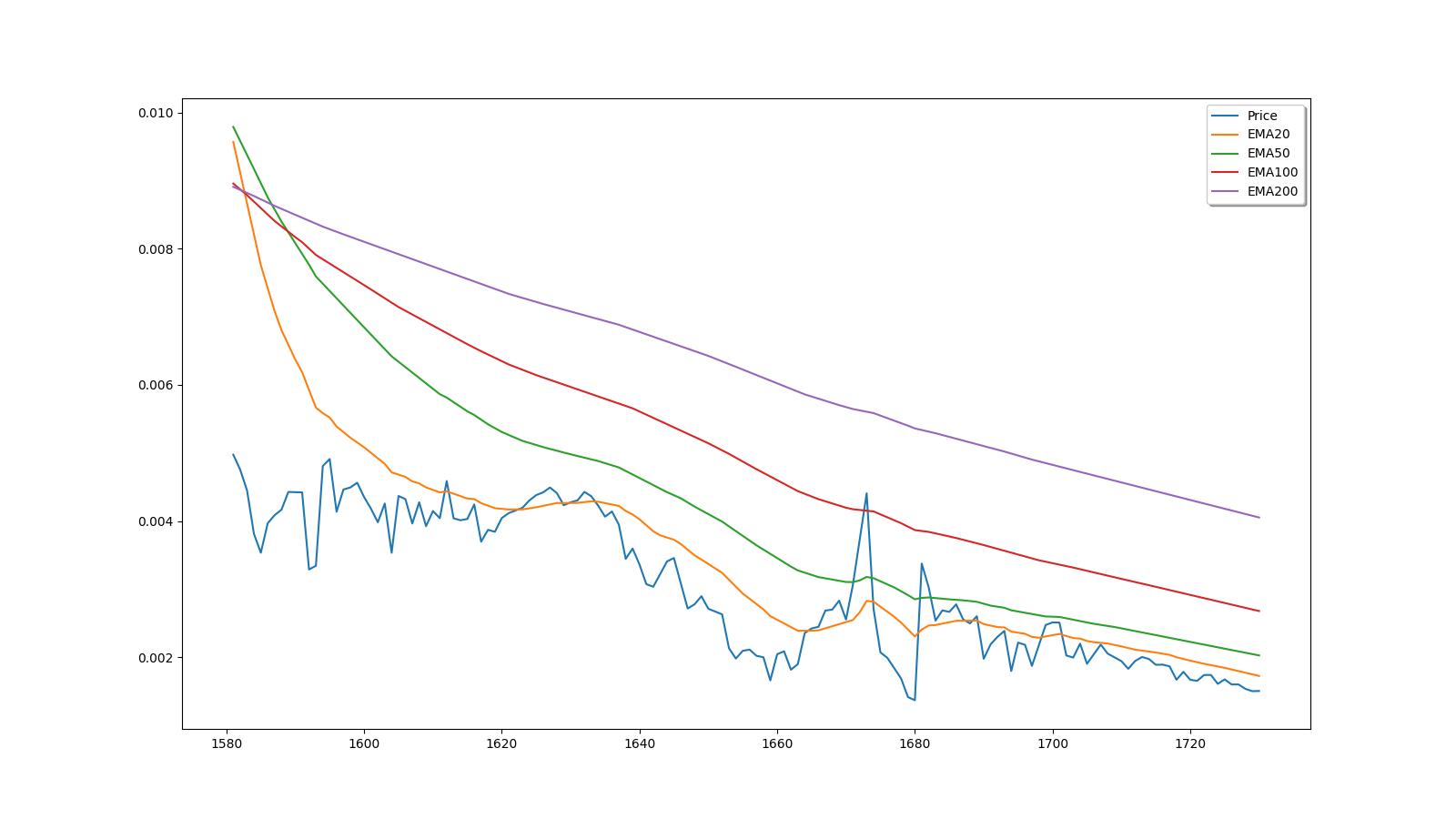 Cudos Exponential Moving Averages