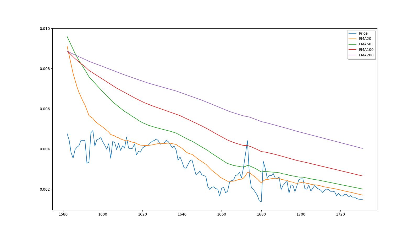 Cudos Exponential Moving Averages