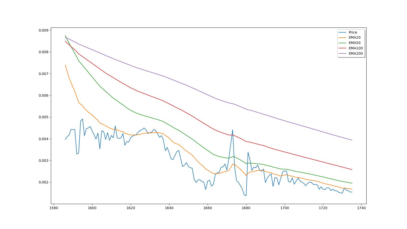 Cudos Exponential Moving Averages