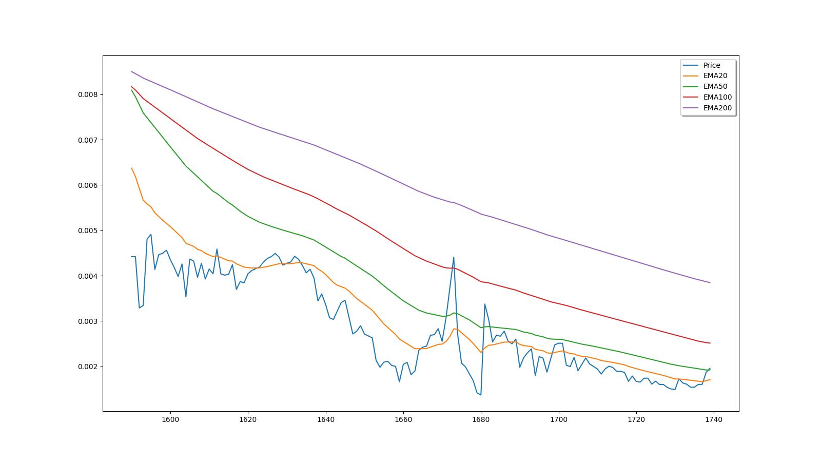 Cudos Exponential Moving Averages