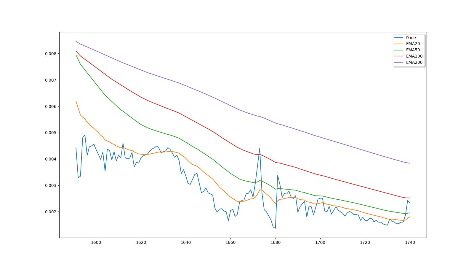 Cudos Exponential Moving Averages