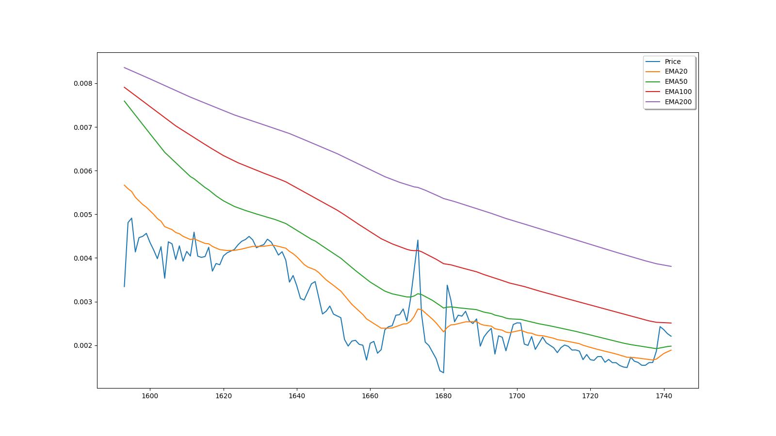Cudos Exponential Moving Averages