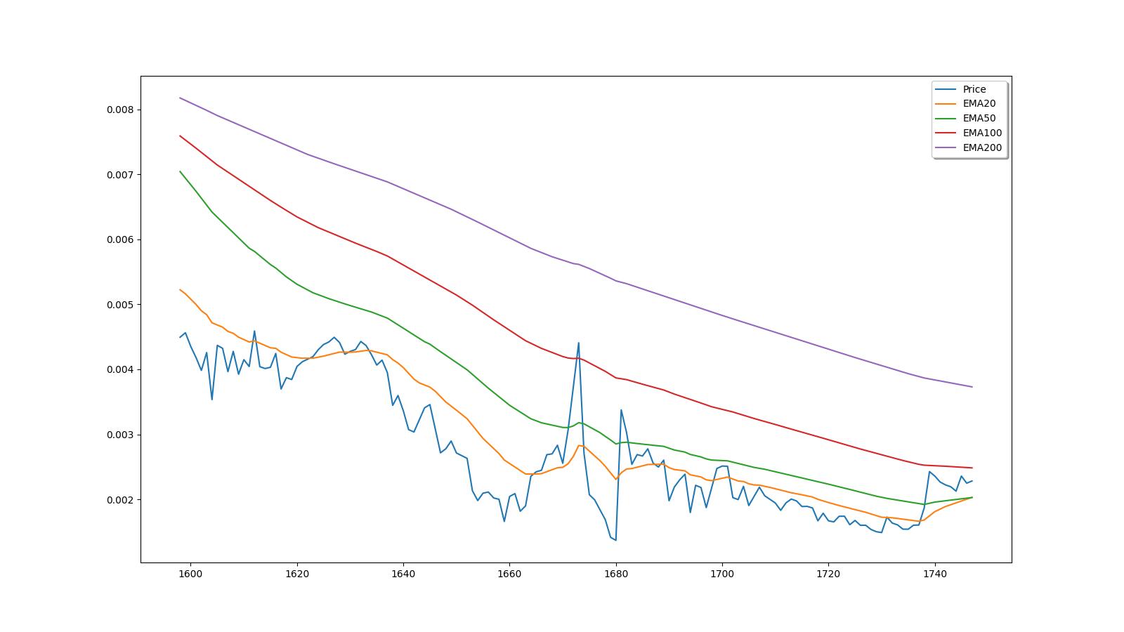 Cudos Exponential Moving Averages