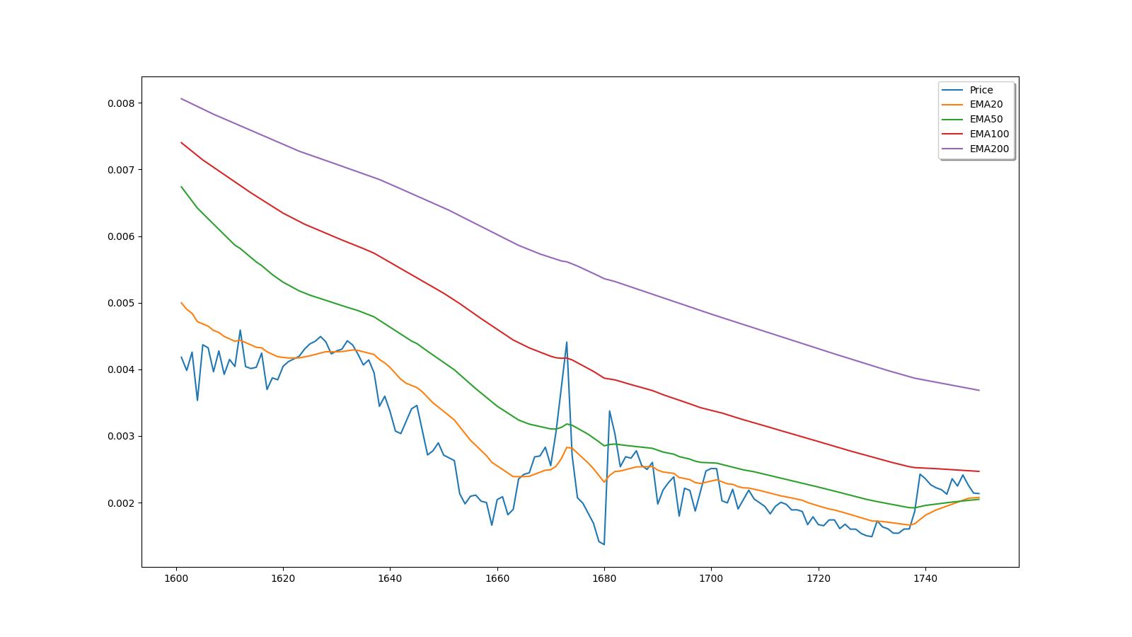 Cudos Exponential Moving Averages