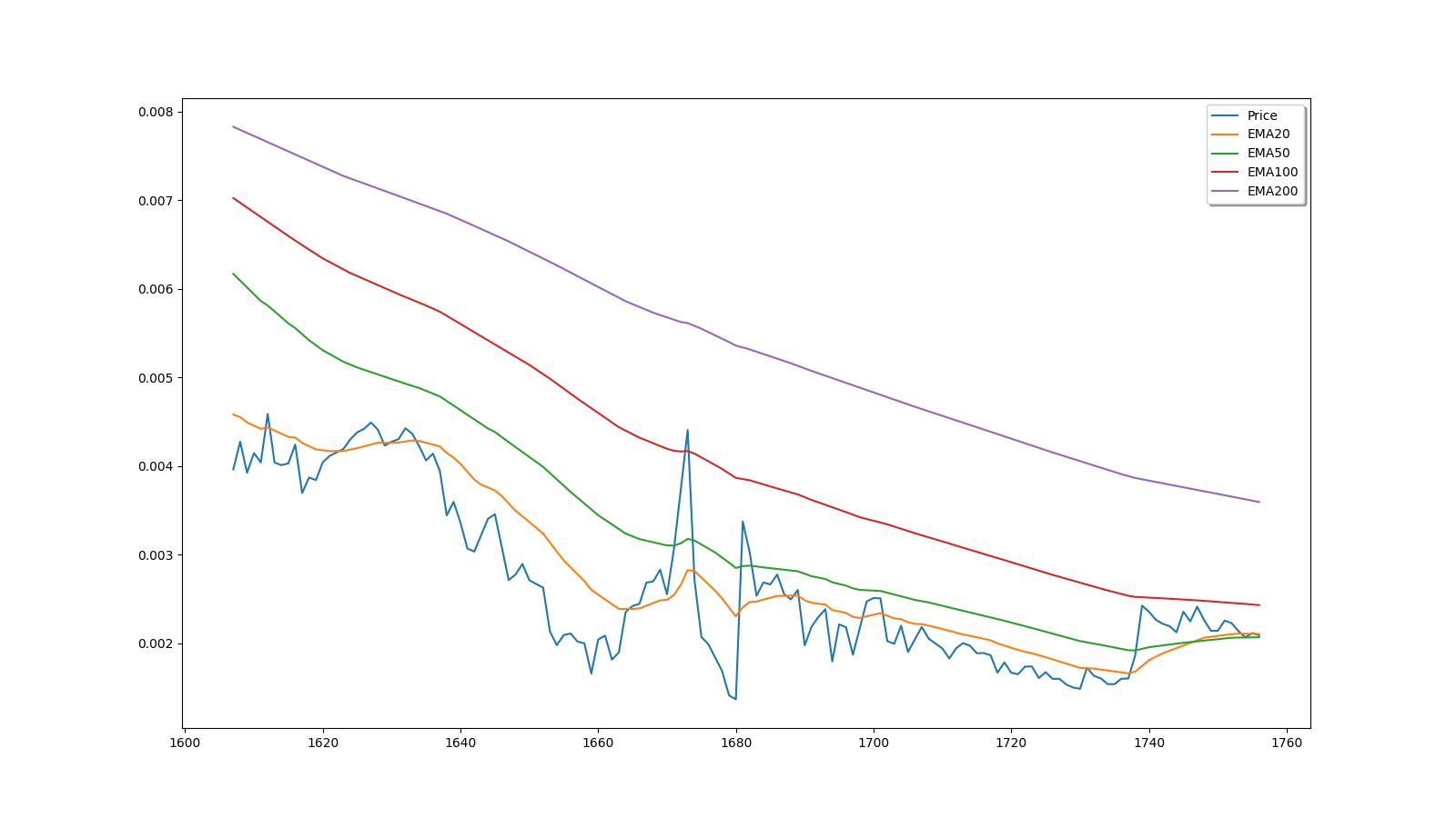 Cudos Exponential Moving Averages