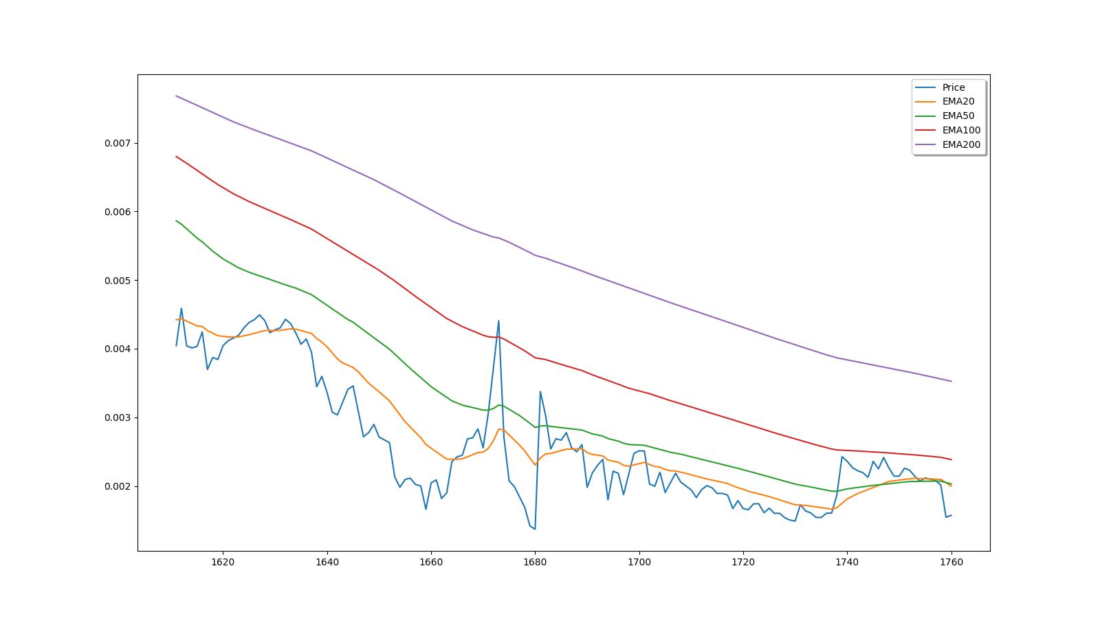 Cudos Exponential Moving Averages