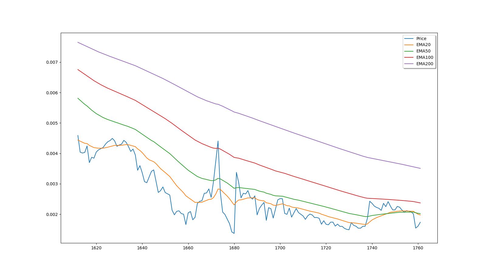 Cudos Exponential Moving Averages