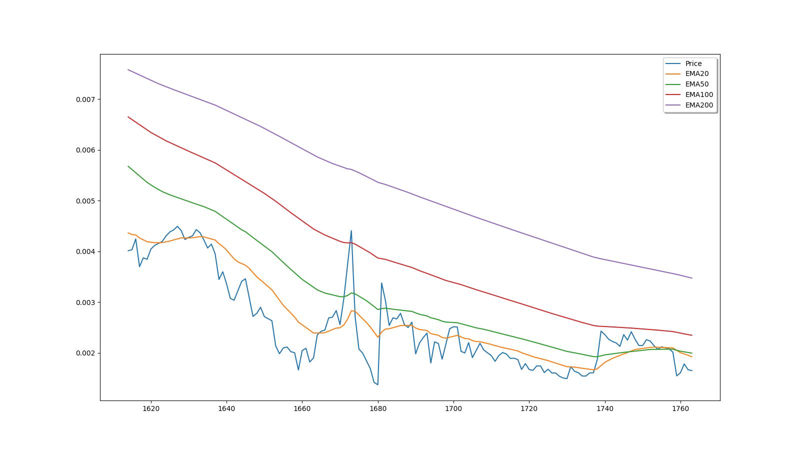 Cudos Exponential Moving Averages