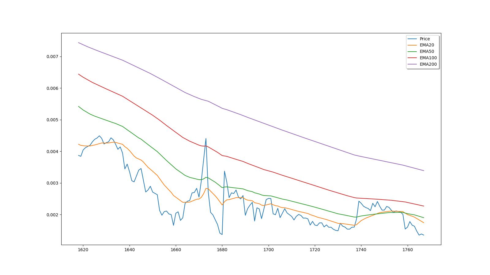 Cudos Exponential Moving Averages