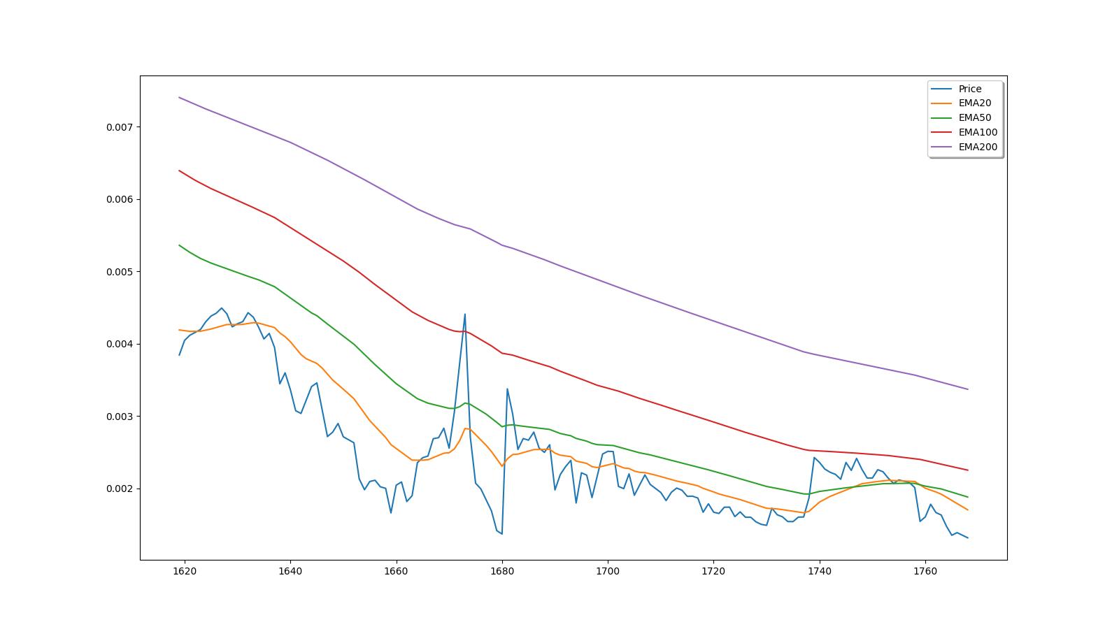 Cudos Exponential Moving Averages