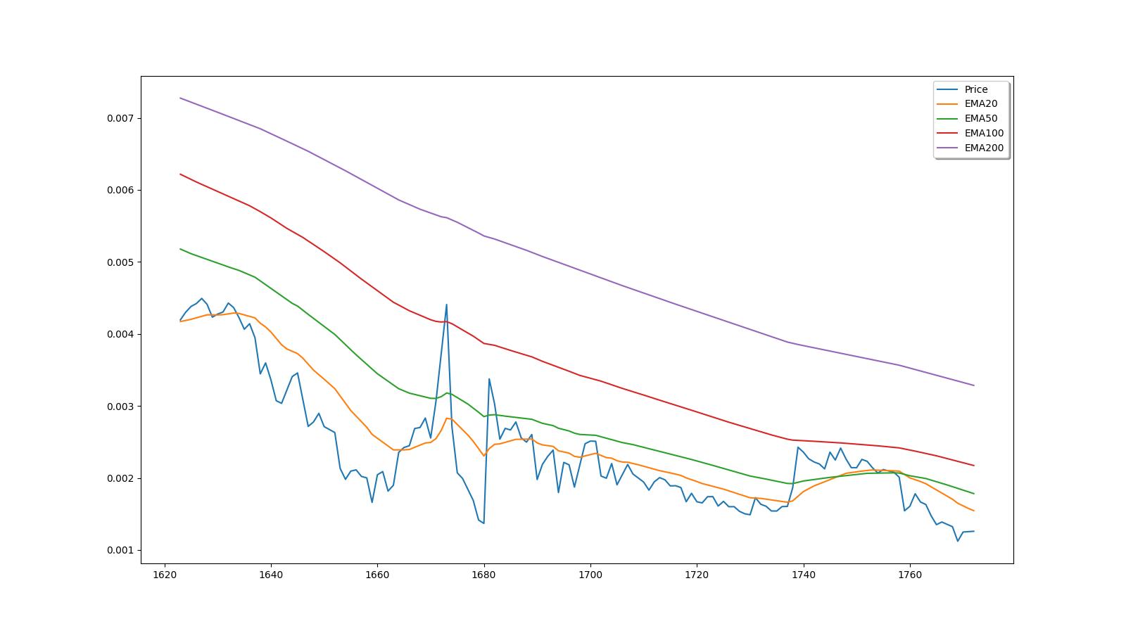 Cudos Exponential Moving Averages