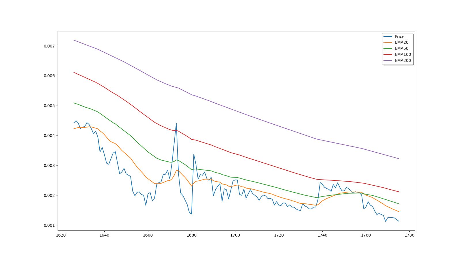 Cudos Exponential Moving Averages
