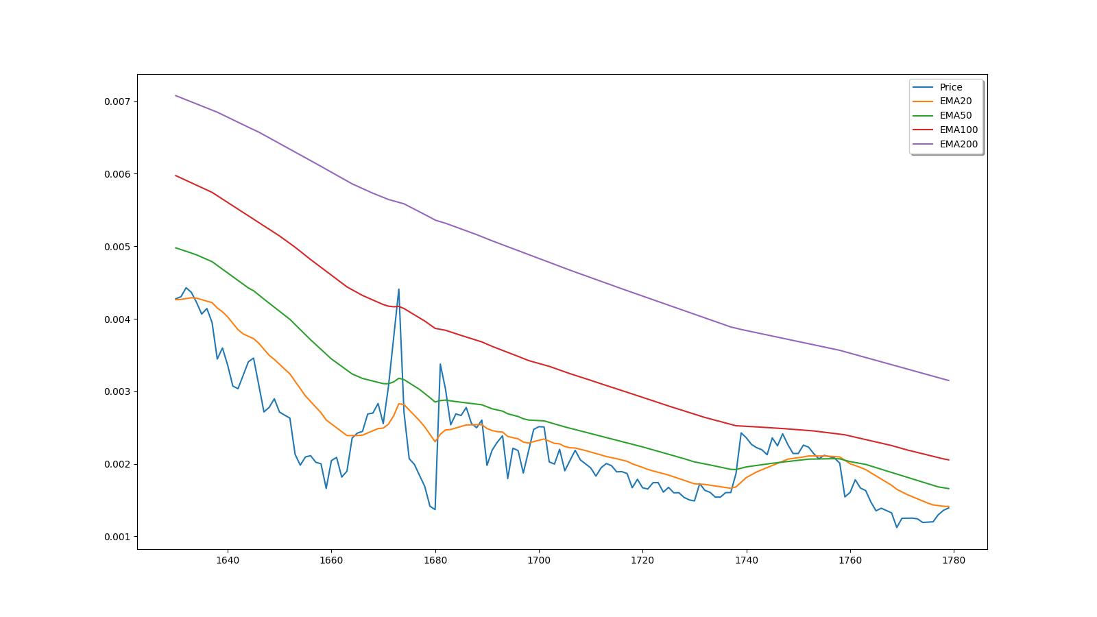 Cudos Exponential Moving Averages