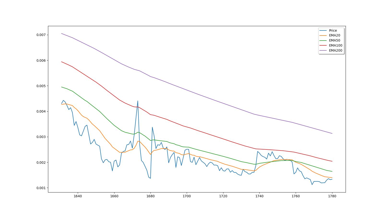 Cudos Exponential Moving Averages