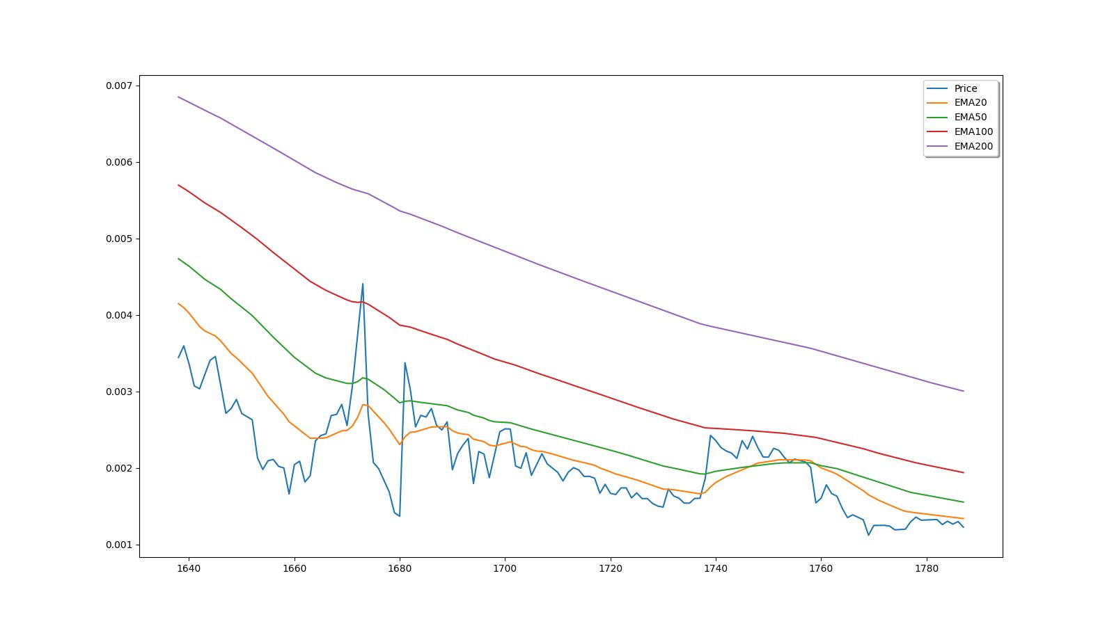 Cudos Exponential Moving Averages