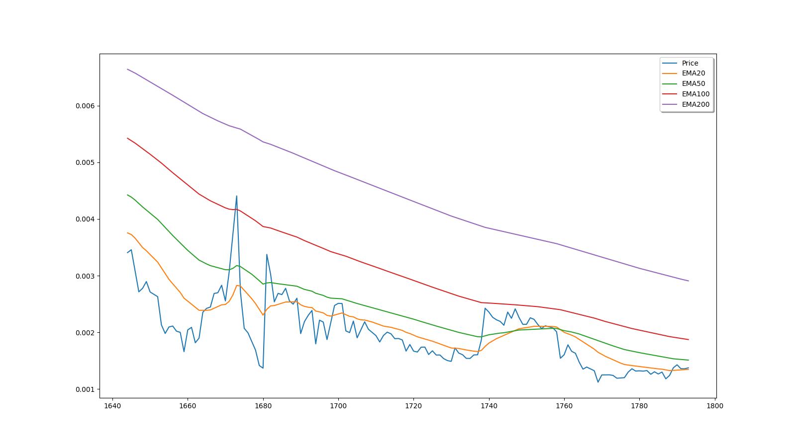 Cudos Exponential Moving Averages