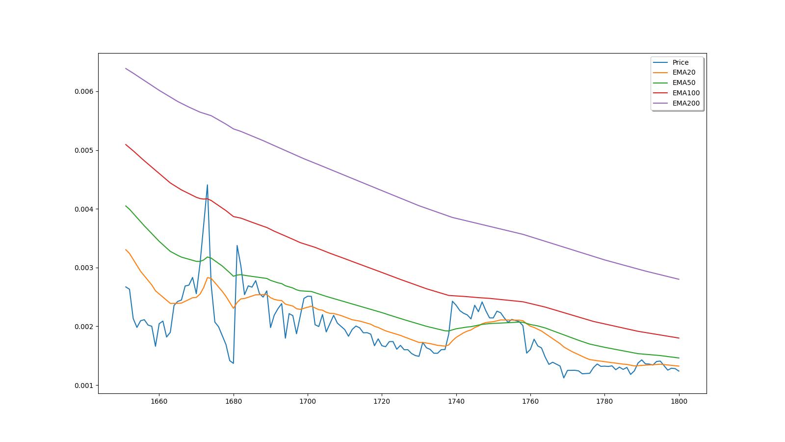 Cudos Exponential Moving Averages