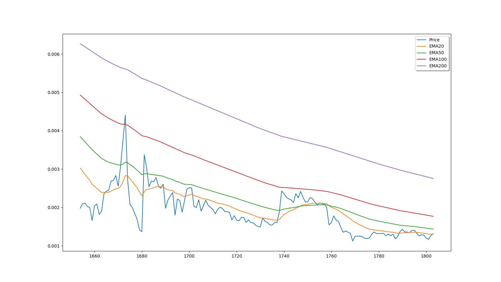 Cudos Exponential Moving Averages