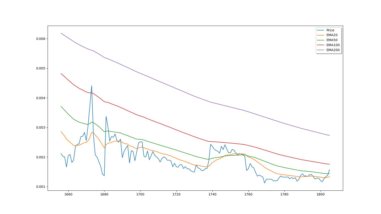 Cudos Exponential Moving Averages
