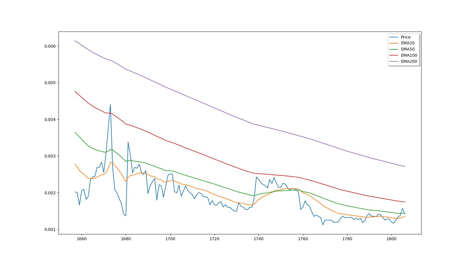 Cudos Exponential Moving Averages