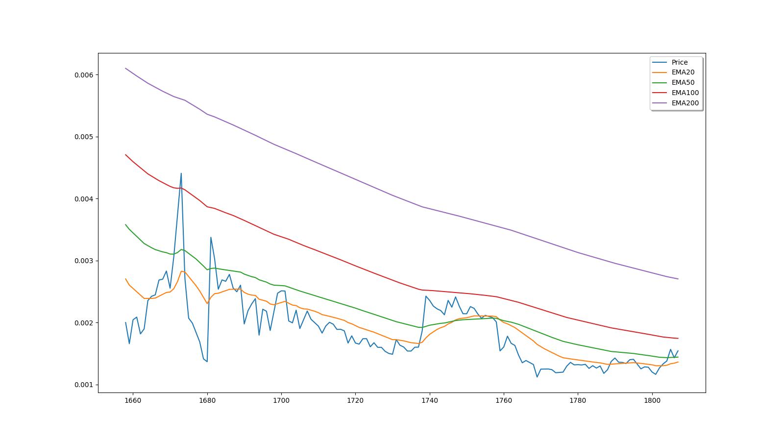 Cudos Exponential Moving Averages