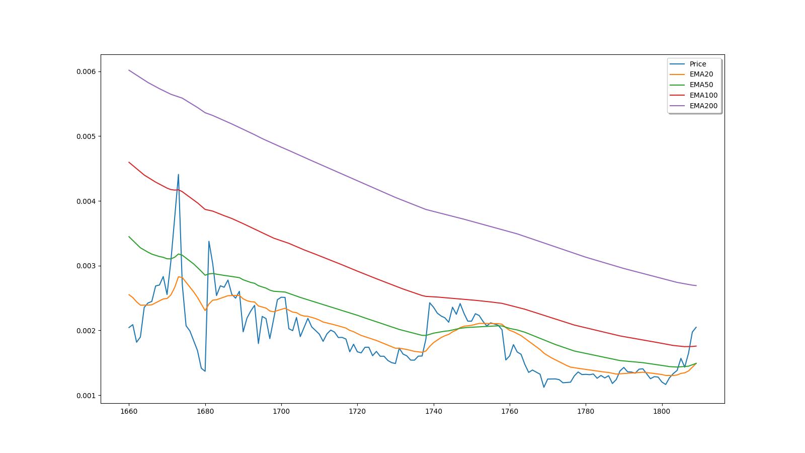 Cudos Exponential Moving Averages