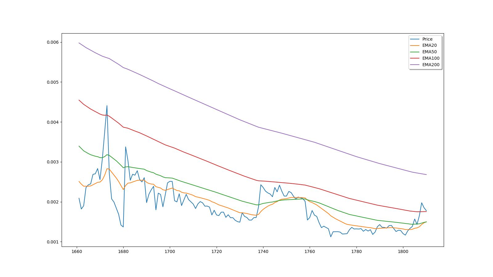 Cudos Exponential Moving Averages